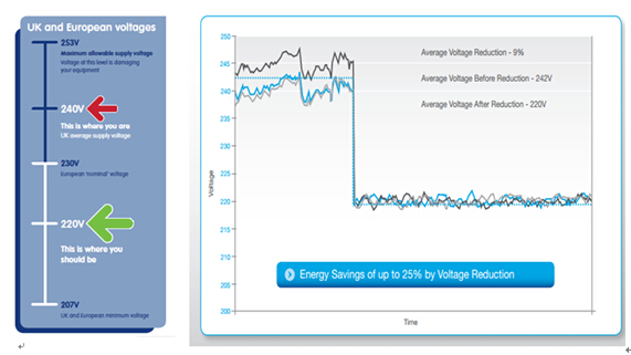 Commercial Voltage Optimisation Unit